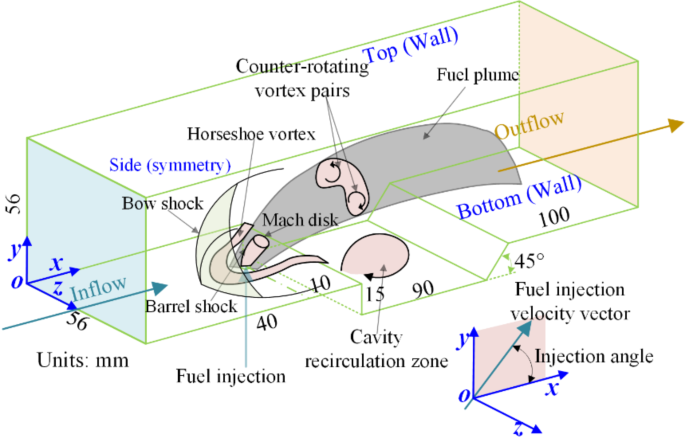 Influence of injection angles on flow structures and mixing properties ...