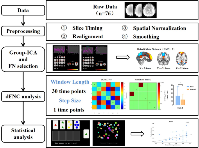 A study of dynamic functional connectivity changes in flight trainees based on a triple network ...