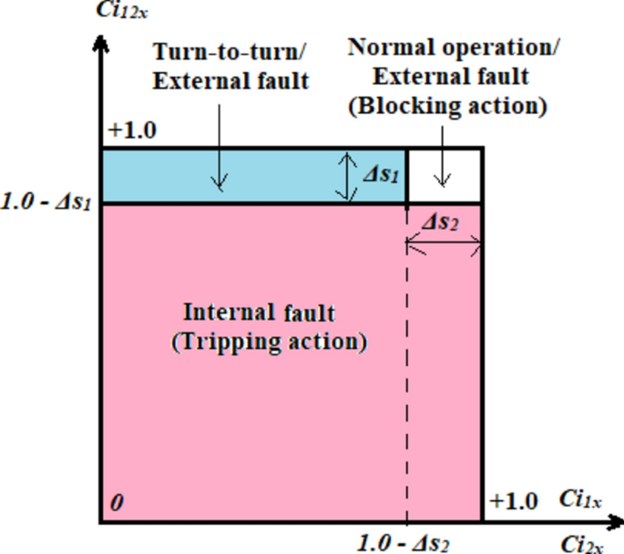 Experimental performance examination of a coherence technique-based ...