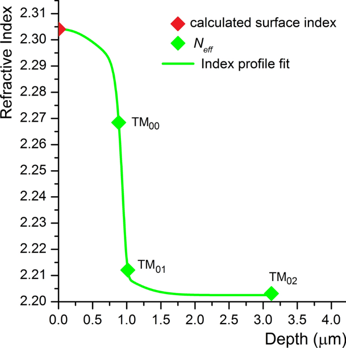 Continuous tunability of refractive index contrast in LiNbO3 optical ...