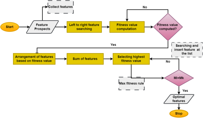 An ideally designed deep trust network model for heart disease ...