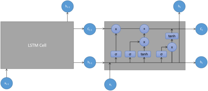 Enhancing wind power forecasting accuracy through LSTM with adaptive ...