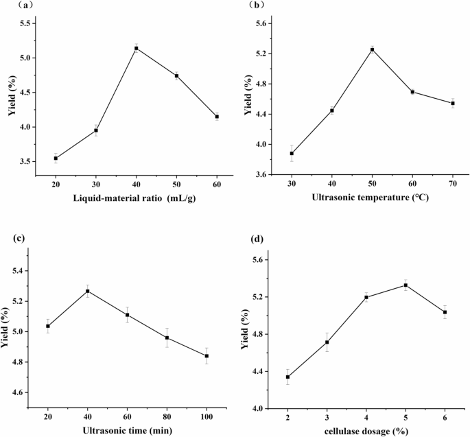Ultrasound-assisted enzymatic extraction, process optimization, and ...