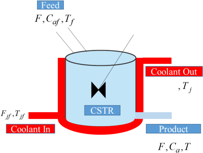 Design of parallel cascade controller for nonlinear continuous stirred tank reactor | Scientific ...