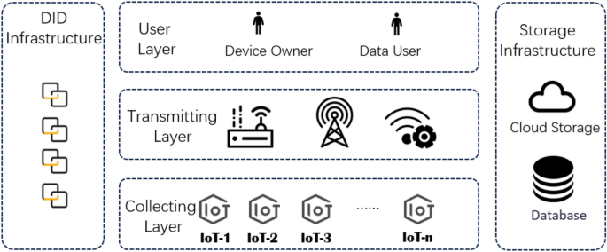Decentralized identifiers based IoT data trusted collection ...
