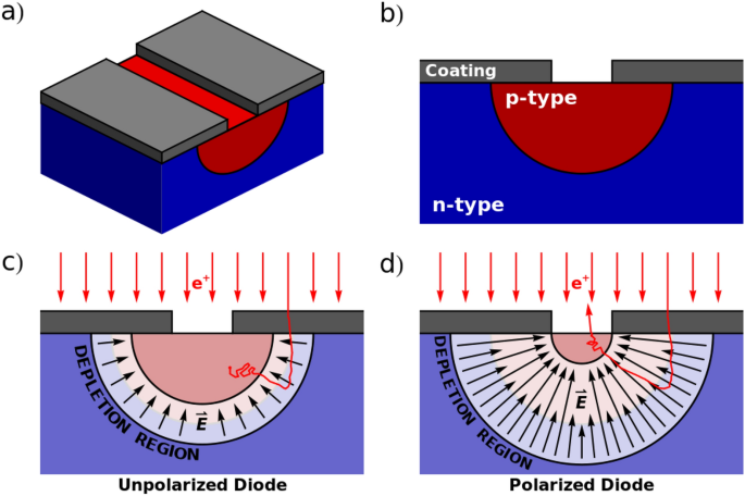 Integrated anti-electronics for positron annihilation spectroscopy ...