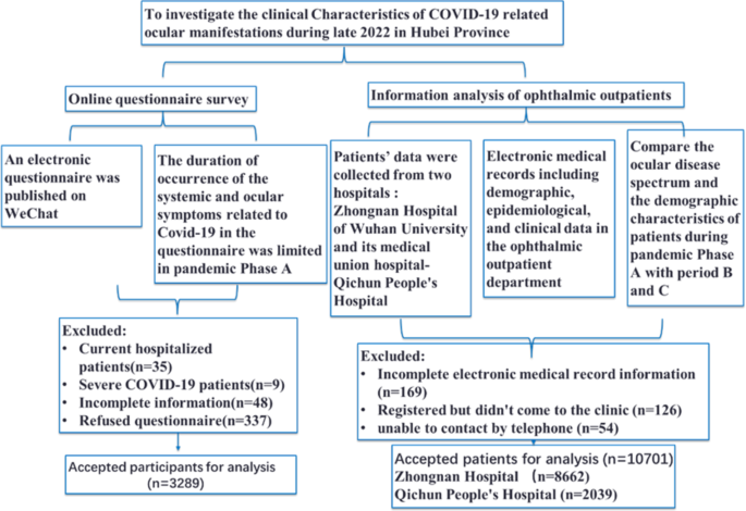 Changes in the spectrum of ocular disease during the COVID-19 pandemic in late 2022 in the Hubei ...