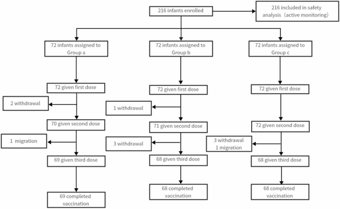 A real-world based study for immunogenicity and safety for three ...