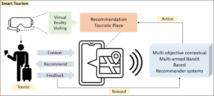 Multi-objective contextual bandits in recommendation systems for smart ...