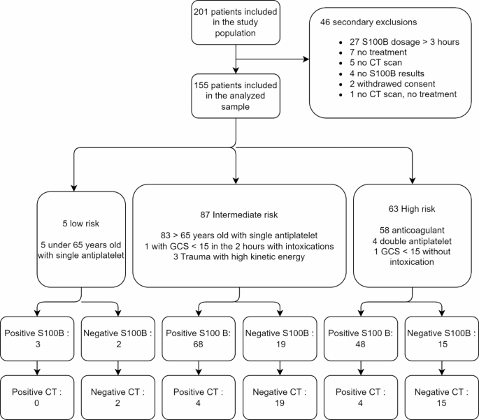 Diagnostic performance of S100B assay for intracranial hemorrhage ...