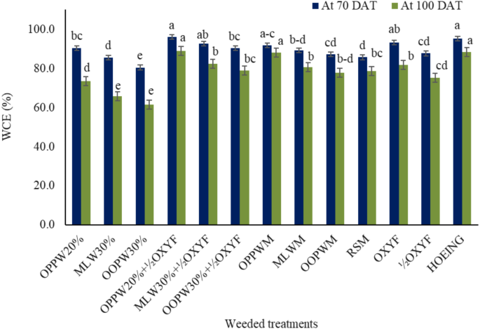 Efficacy of pre-harvest weed control treatments on onion bulb ...