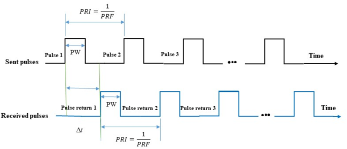 Recognition of PRI modulation using an optimized convolutional neural ...