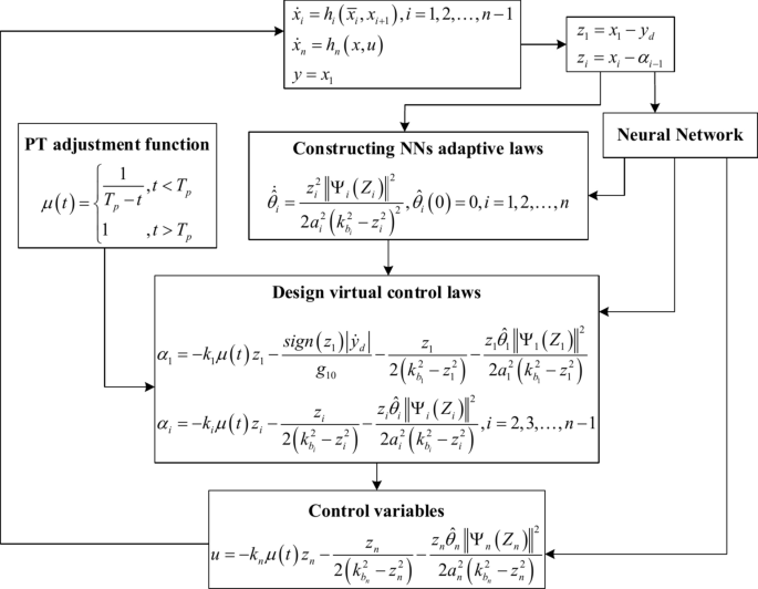 Neural networks adaptive predefined-time control for pure-feedback nonlinear systems: a case ...