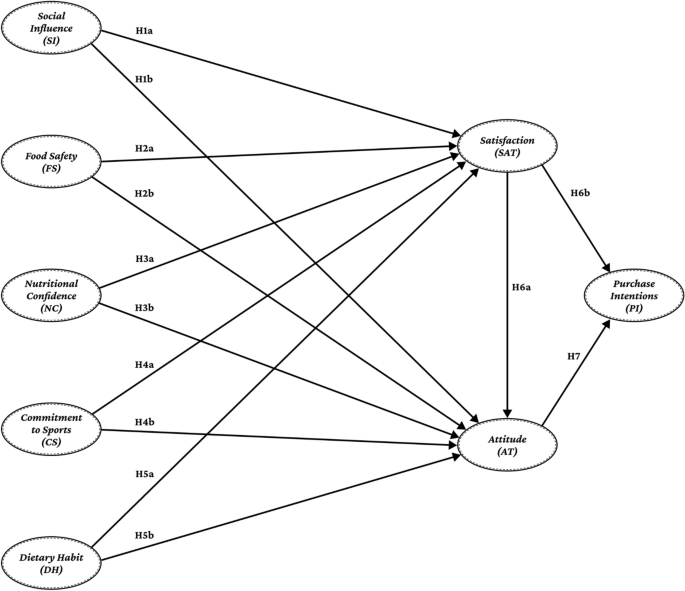 A study of the purchase intention of alternative foods | Scientific Reports