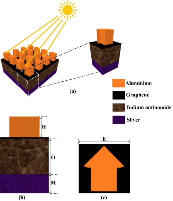 Ultrabroadband solar absorber design using graphene-based Al-InSb-Ag ...