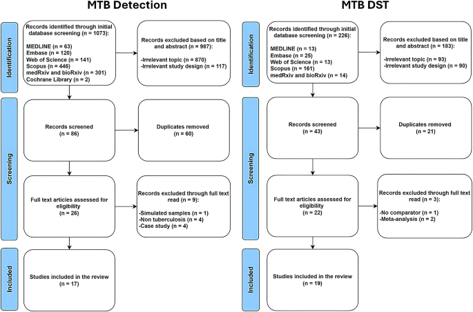 Diagnostic accuracy of nanopore sequencing for detecting Mycobacterium tuberculosis and drug ...