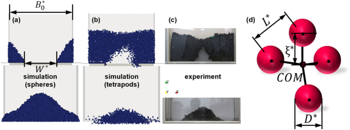 The uncertainty inherent to DEM simulations of interlocking particles ...