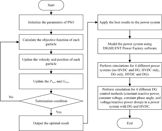 Analysis of power system transient stability with PSO-optimized distributed generation and HVDC ...