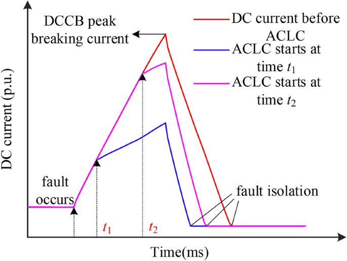 Improved active current limiting control for flexible DC power grid to ...