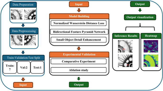 A detection method for small casting defects based on bidirectional ...