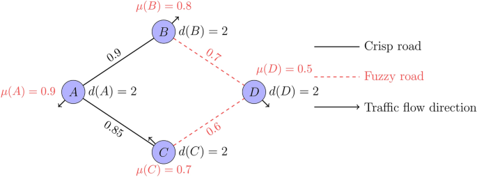 Fuzzy and crisp computational analysis of certain graphs structures via machine learning ...