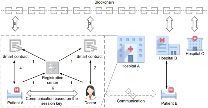 Provably secure and lightweight blockchain based cross hospital authentication scheme for IoMT ...