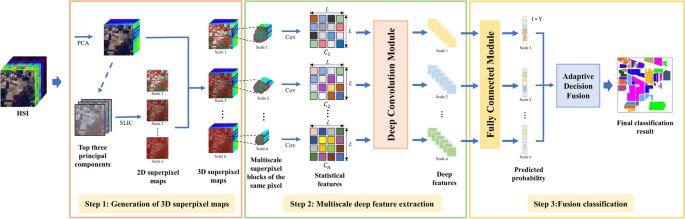 Multiscale superpixel depth feature extraction for hyperspectral image ...