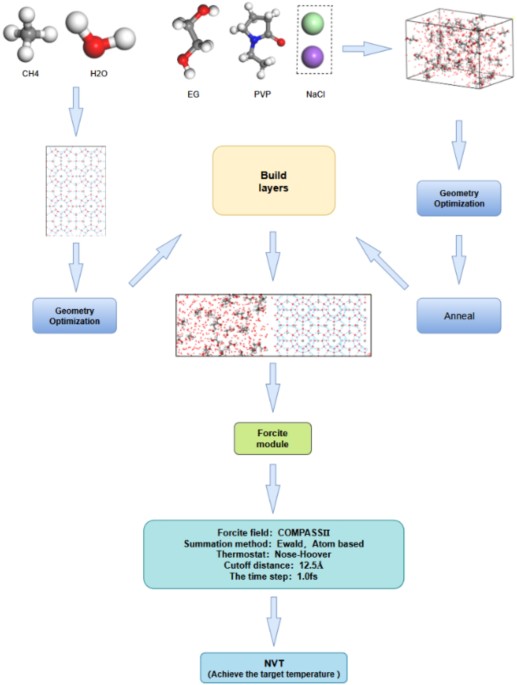 Study on the mechanism of decomposition of methane hydrate by the ...