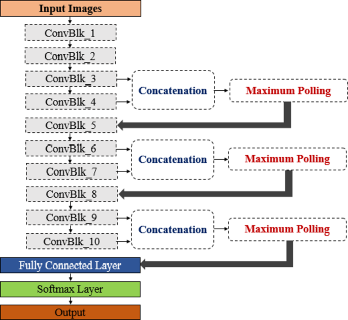 Detection of human activities using multi-layer convolutional neural network | Scientific Reports