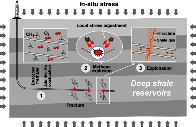 Pore compaction and crack evolution of shale rock under high-speed ...