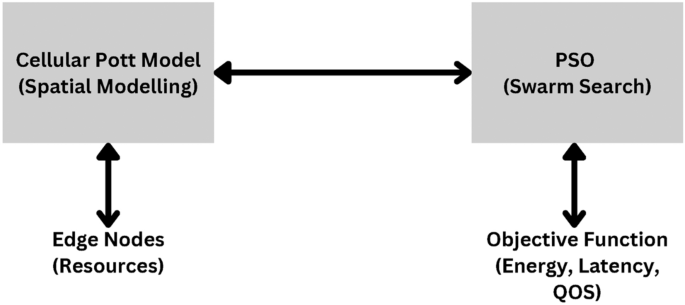 Beyond boundaries a hybrid cellular potts and particle swarm optimization model for energy and ...