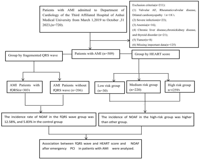 Prediction of new onset atrial fibrillation in acute myocardial infarction using fragmented QRS ...