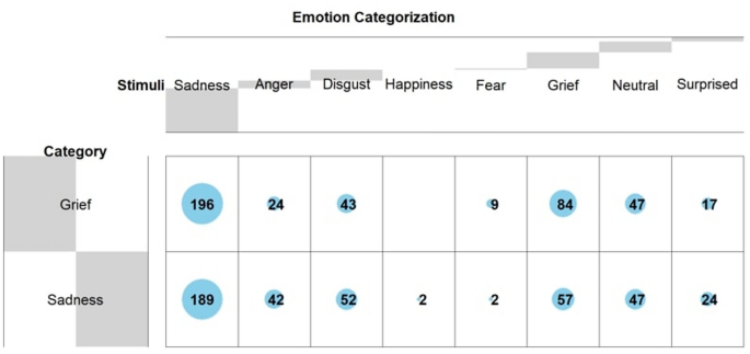 Behavioral (reaction time) and prefrontal cortex response revealed ...