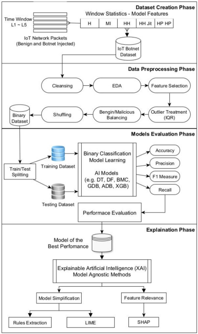 Explainable artificial intelligence for botnet detection in internet of ...