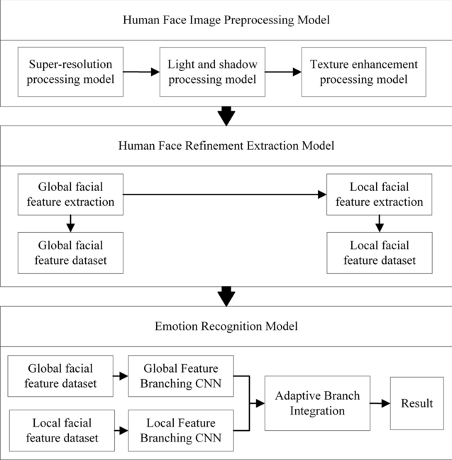 A fine-grained human facial key feature extraction and fusion method ...