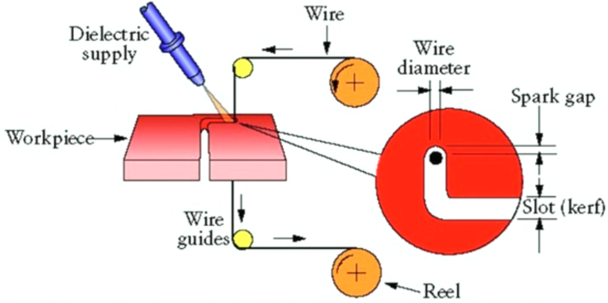 Experimental investigation of process parameters in Wire-EDM of Ti-6Al-4 V | Scientific Reports
