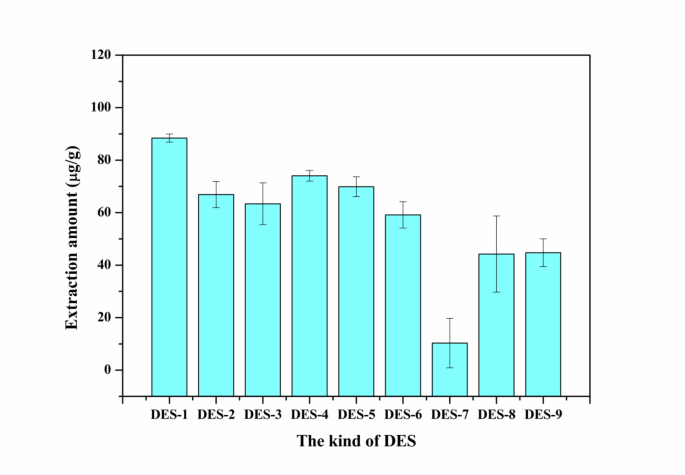 Optimization of ultrasound-assisted deep eutectic solvents extraction ...