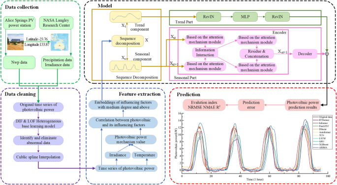 Novel model for medium to long term photovoltaic power prediction using ...