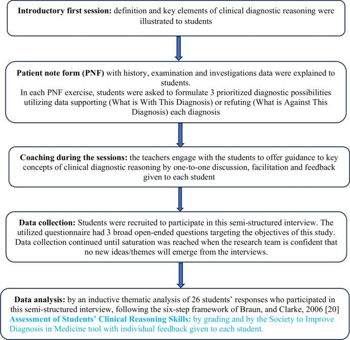 Undergraduate medical students’ perceptions and perspectives on their ...