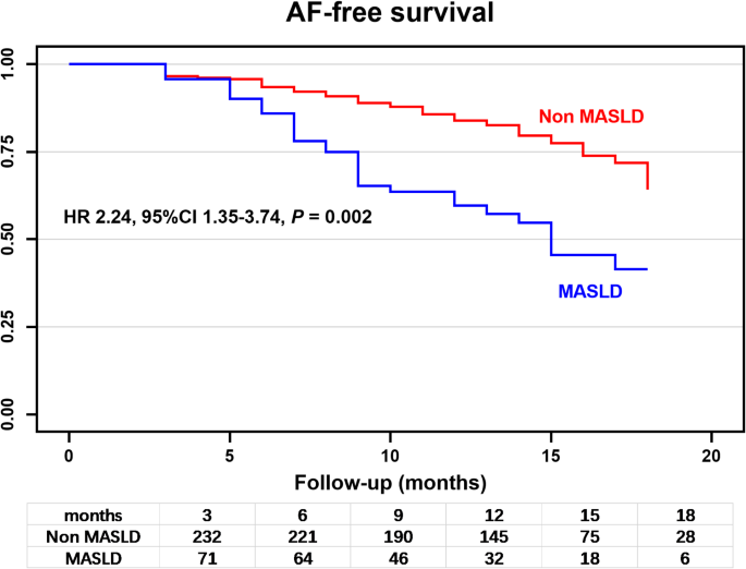 Metabolic dysfunction associated steatotic liver disease is associated ...