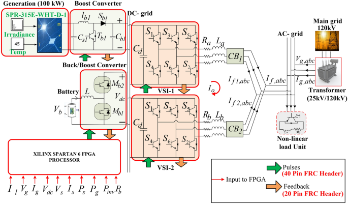 Advanced control scheme for harmonic mitigation and performance improvement in DC-AC microgrid ...