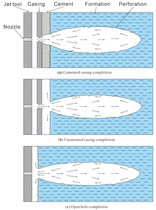 Numerical simulation on the pressure distribution of hydraulic jet ...