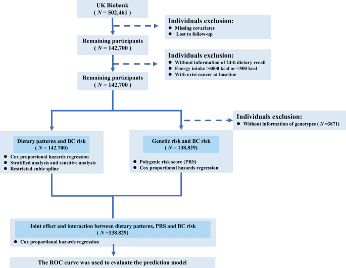 Association of dietary carbohydrate ratio, caloric restriction, and ...