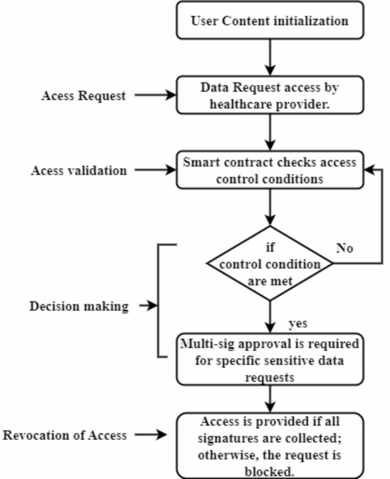 Opportunistic access control scheme for enhancing IoT-enabled healthcare security using ...