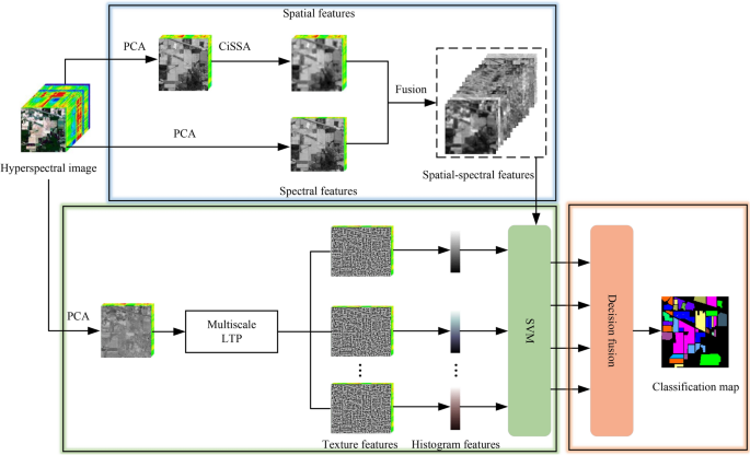 Fusion of circulant singular spectrum analysis and multiscale local ternary patterns for ...