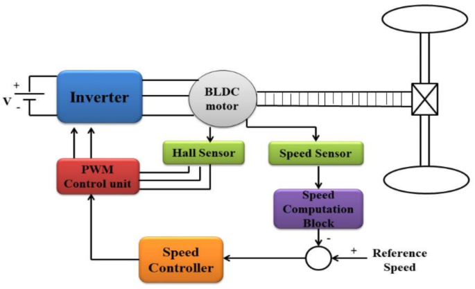 Adaptive speed control of BLDC motors for enhanced electric vehicle performance using fuzzy ...