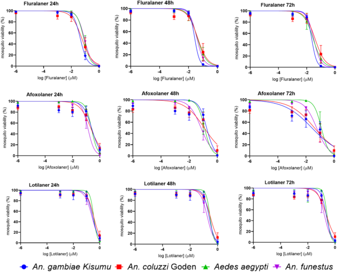 The mosquitocidal activity of isoxazoline derivatives afoxolaner ...