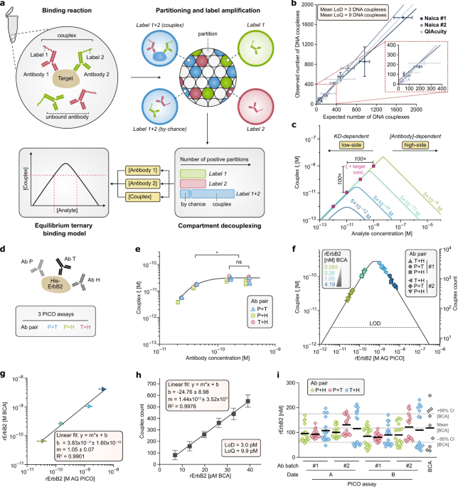 Lossless single-molecule counting to absolute quantify proteoforms ...