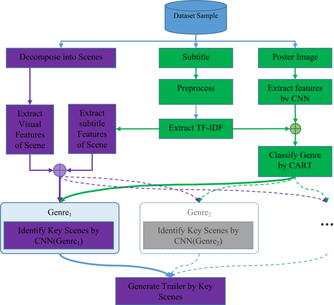 Automatic trailer generation for movies using convolutional neural ...