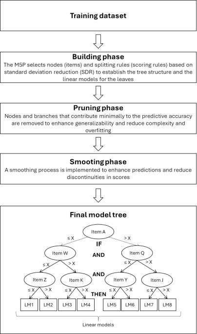 Fast, smart, and adaptive: using machine learning to optimize mental ...